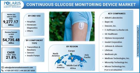 Continuous Glucose Monitoring Device Market Expected To Grow