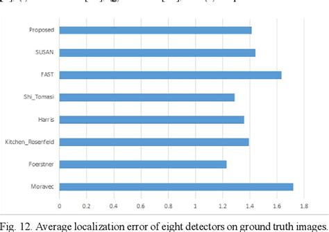 Figure 12 From Robust Corner Detector Based On Local Maximum And Minimum Differences Semantic