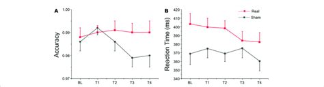 Gonogo Task Results At Each Time Point A Accuracy For No Go Trials