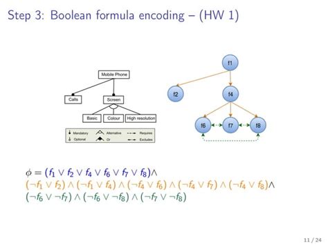 An Introduction To Automated Analysis Of Feature Models Through Propositional Logic Ppt