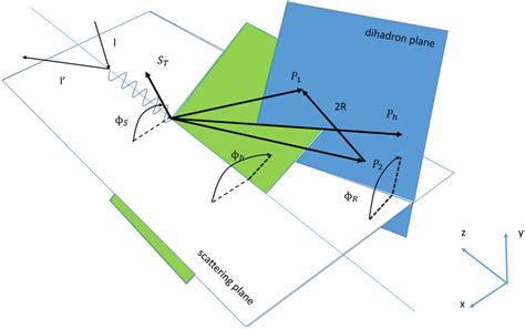 Angle Definitions Involved In The Measurement Of The Single