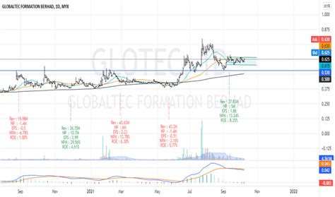 Glotec Stock Price And Chart — Myx Glotec — Tradingview