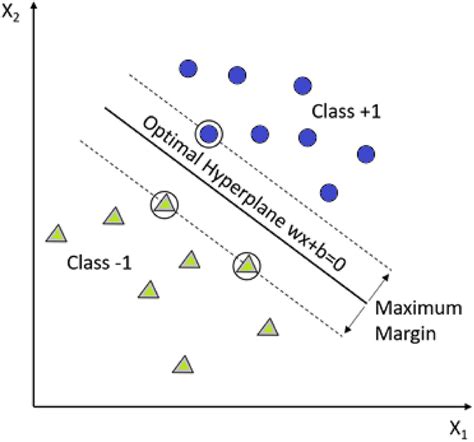 svm and maximizing the hyperplane margin for data classification