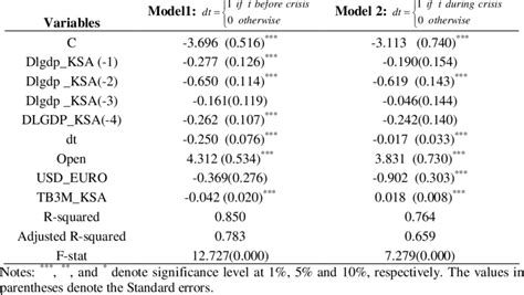 Estimation Results For The Two Dummy Variable Models Download Table
