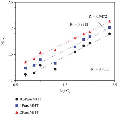 Adsorption Isotherms Of Mo On Panmht Composites With Langmuir Isotherm Download Scientific