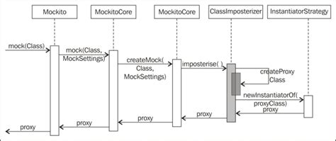 Understanding The Mockito Architecture Mockito Essentials