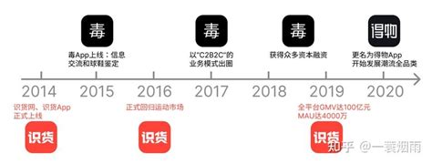 竞品分析报告得物App 识货App 知乎