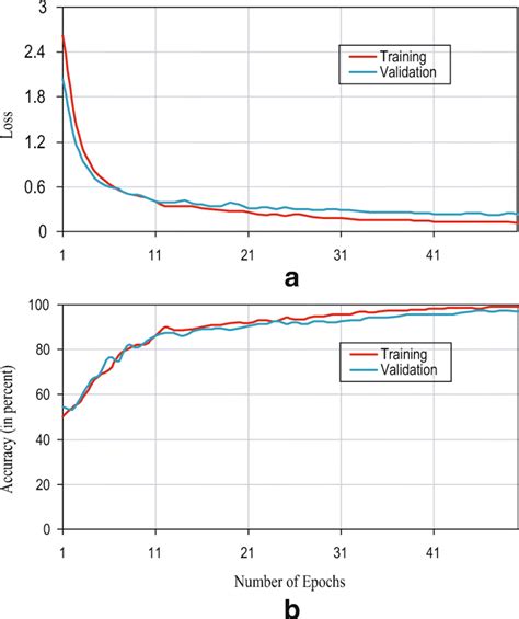 Graph Representation Of A Loss Vs Epoch And B Accuracy Vs Epoch Of The