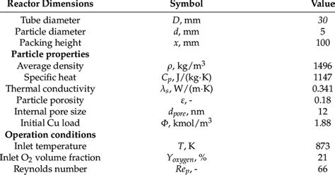 The Packed Bed Dimensions Particle Properties And Operating Conditions