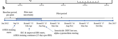 Study Map And Timeline A The Pilot District Of Vaishali Is The Hashed