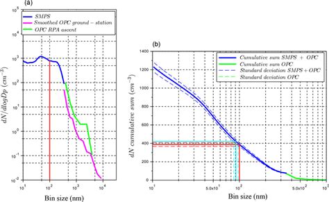 A Particle Size Distribution Showing Combined Data From The Smps