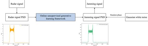 Online Unsupervised Generative Learning Framework Based Radar Jamming Waveform Design Sun