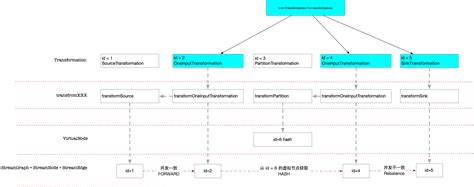 Flink Streamgraph Ying