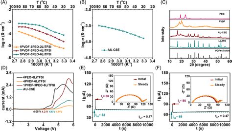 The Electrochemical Properties Of Au‐cses The Ionic Conductivity Of