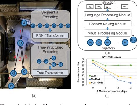 Figure 1 From Tree Structured Trajectory Encoding For Vision And
