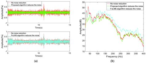 Experimental Effect Of Noise Reduction At A 40 Km H Constant Speed A