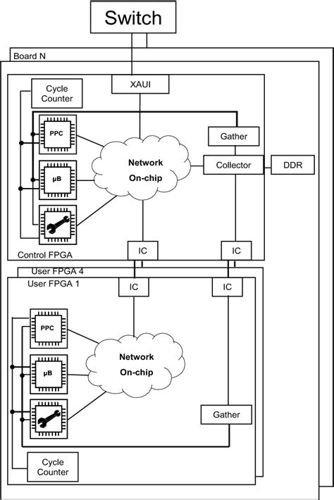 Figure 31 From A Profiler For A Heterogeneous Multi Core Multi Fpga
