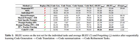 Exploring Continual Learning For Code Generation Models阅读笔记 顾的博客