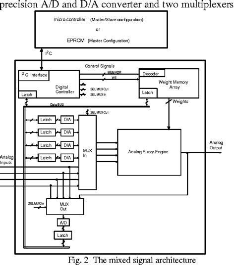 Figure 2 From A Mixed Signal Neuro Fuzzy Processor For Embedded