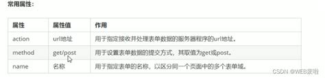 初学前端开发——html表单 表单域 表单控件 提示信息代码 Csdn博客