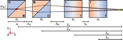 Figure 1 From Spin Textured Neutron Beams With Orbital Angular Momentum