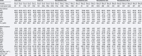 Representative Compositions Of Spinel Inclusions And Their Olivine Download Table