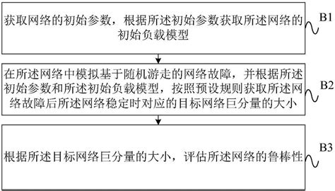 Method And System For Network Robustness Evaluation Eureka Patsnap