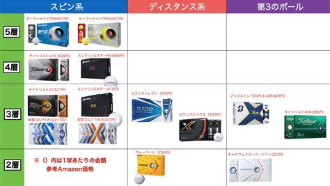 ゴルフボール一覧表 ゴルフボール製造メーカー Bskrs