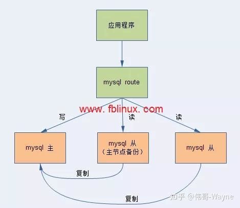 干货MySql DAL中间件总结 知乎