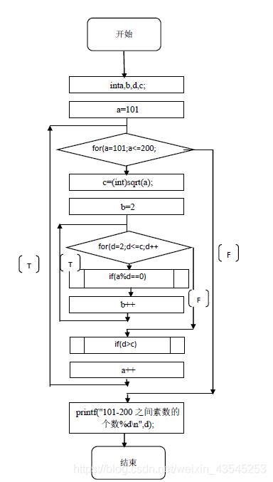 C语言学习 判断101 200之间有多少个素数，并输出所有素数及素数的个数c语言判断101 200之间有多少个素数并输出所有素数 Csdn博客