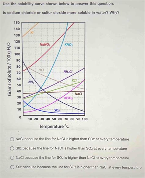 Solved Use The Solubility Curve Shown Below To Answer This Question Is Sodium Chloride Or