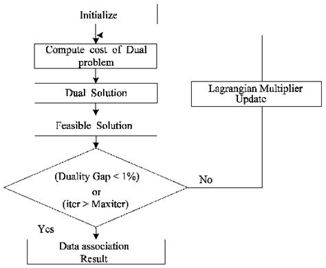flowchart of successive lagrangian relaxation download scientific