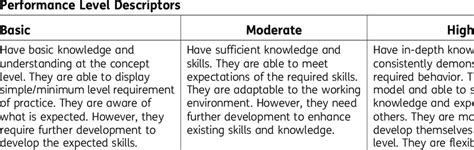 Myget Performance Level Descriptors Download Scientific Diagram