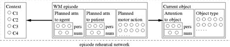 table 1 from a connectionist model of language acquisition and sentence