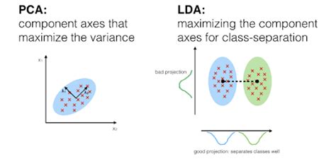 Principal Component Analysis Vs Linear Discriminant Analysis