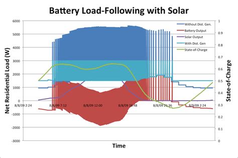 Gridlab D Wikigridlab D Tutorial Chapter 6 Distributed Generation Gridlab D Wiki
