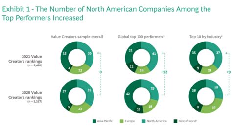 Doughnut Charts Independent Management Consultants