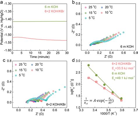 A Ocp Evolution Of Zn Electrode In 6 M Koh And 6 2 Koh Kbr Download Scientific Diagram