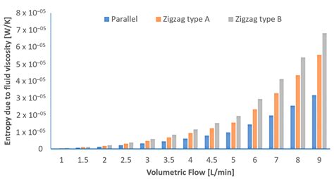 Performance Comparison Of Different Flat Plate Solar Collectors By Means Of The Entropy