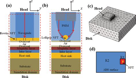 A Em Field Simulation Domain With Bowtie Nft B Em Field Simulation
