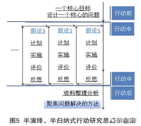简述行动研究的层次 行动研究的层次是 行动研究的三个阶段 大山谷图库