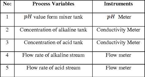 Table 1 From Hybrid Fuzzy Logic And Pid Controller Based Ph Neutralization Pilot Plant