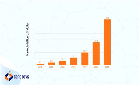 Blockchain App Development Current Trends Explored Core Devs Ltd