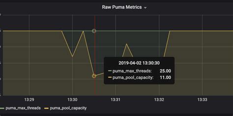 Ruby On Rails Monitoring Puma Web Server With Prometheus And Grafana