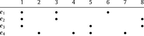 The Incidence Matrix Of The Hypergraph H In Example 1 Download