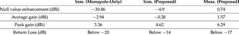 Comparison Of Simulated And Measured Results Download Scientific Diagram