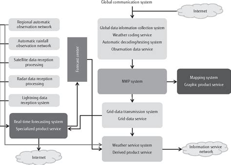 Figure 1 From Supercomputer System For Numerical Weather Prediction By