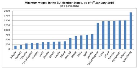 National Minimum Wages In The EU Monthly Minimum Wages In Euro Varied By 1 To 10 Across The EU