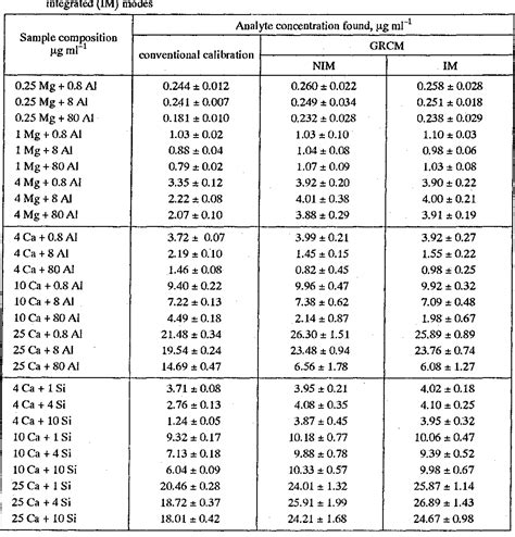 Table 1 From High Efficient Calibration Procedure For Flow Injection Flame Atomic Absorption