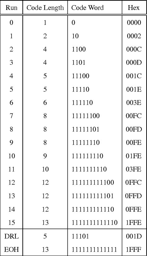 Table 1 From An Adaptive Lapped Biorthogonal Transform And Its Application In Orientation